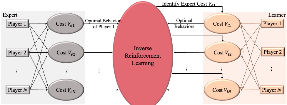 Intelligent Learning and Control Lab